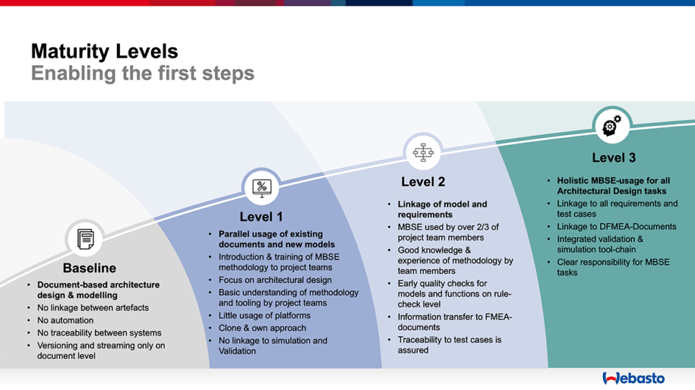 LieberLieber: Webasto moves into the future with MBSE